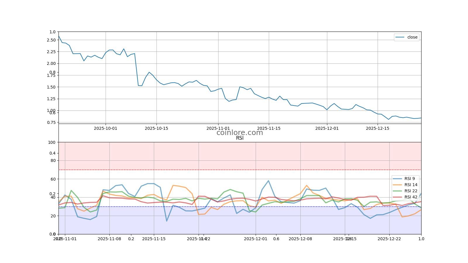 Axie Infinity RSI indicator
