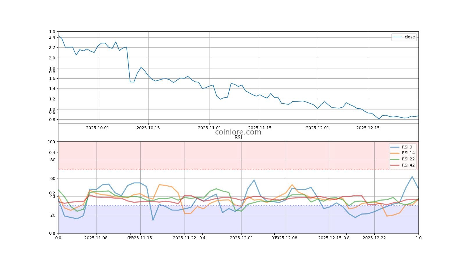 Axie Infinity RSI indicator