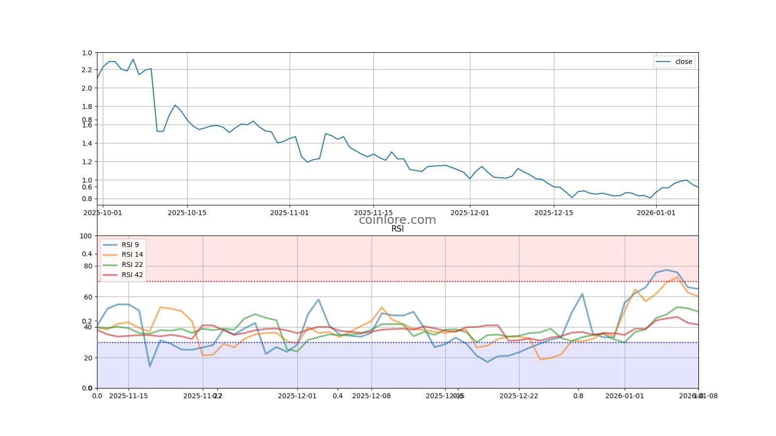 Axie Infinity RSI indicator