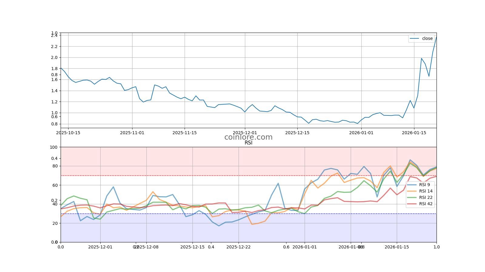 Axie Infinity RSI indicator