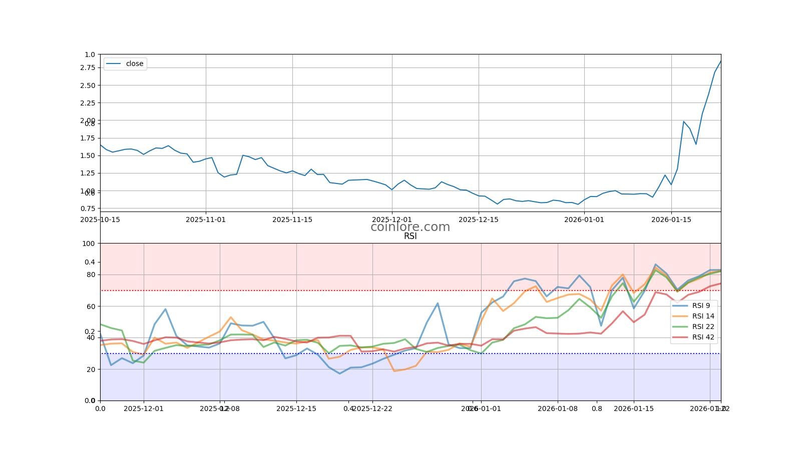 Axie Infinity RSI indicator