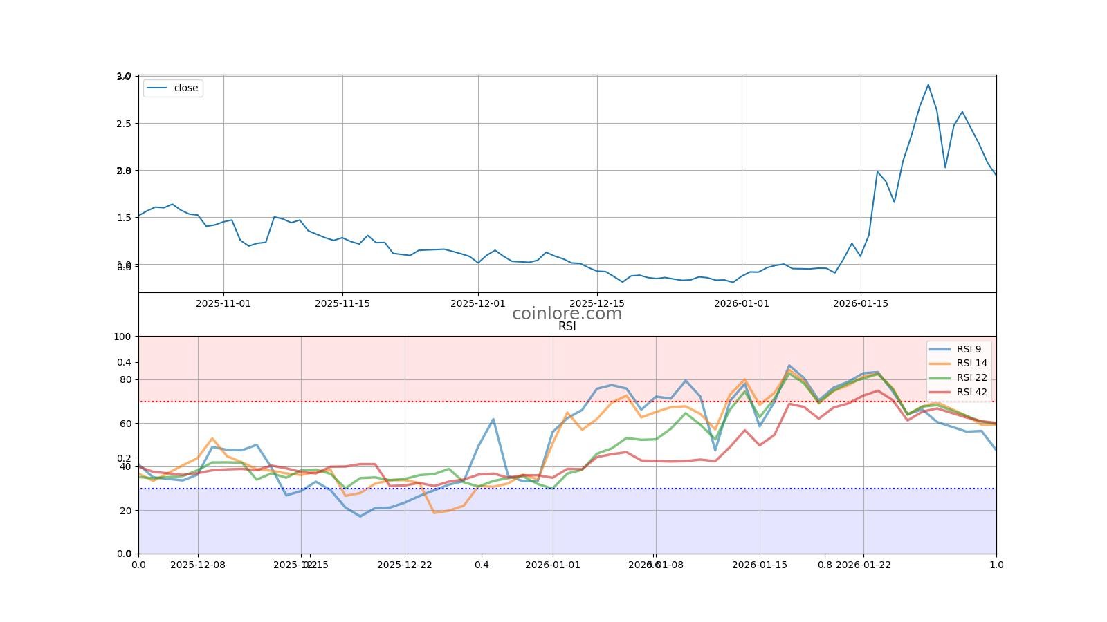 Axie Infinity RSI indicator