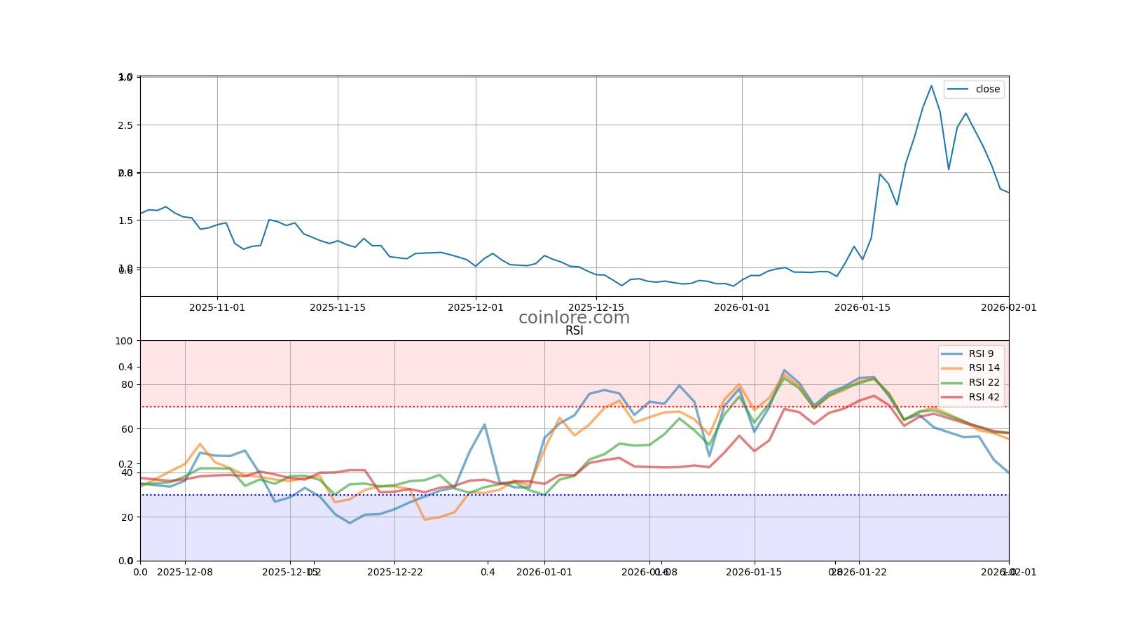 Axie Infinity RSI indicator