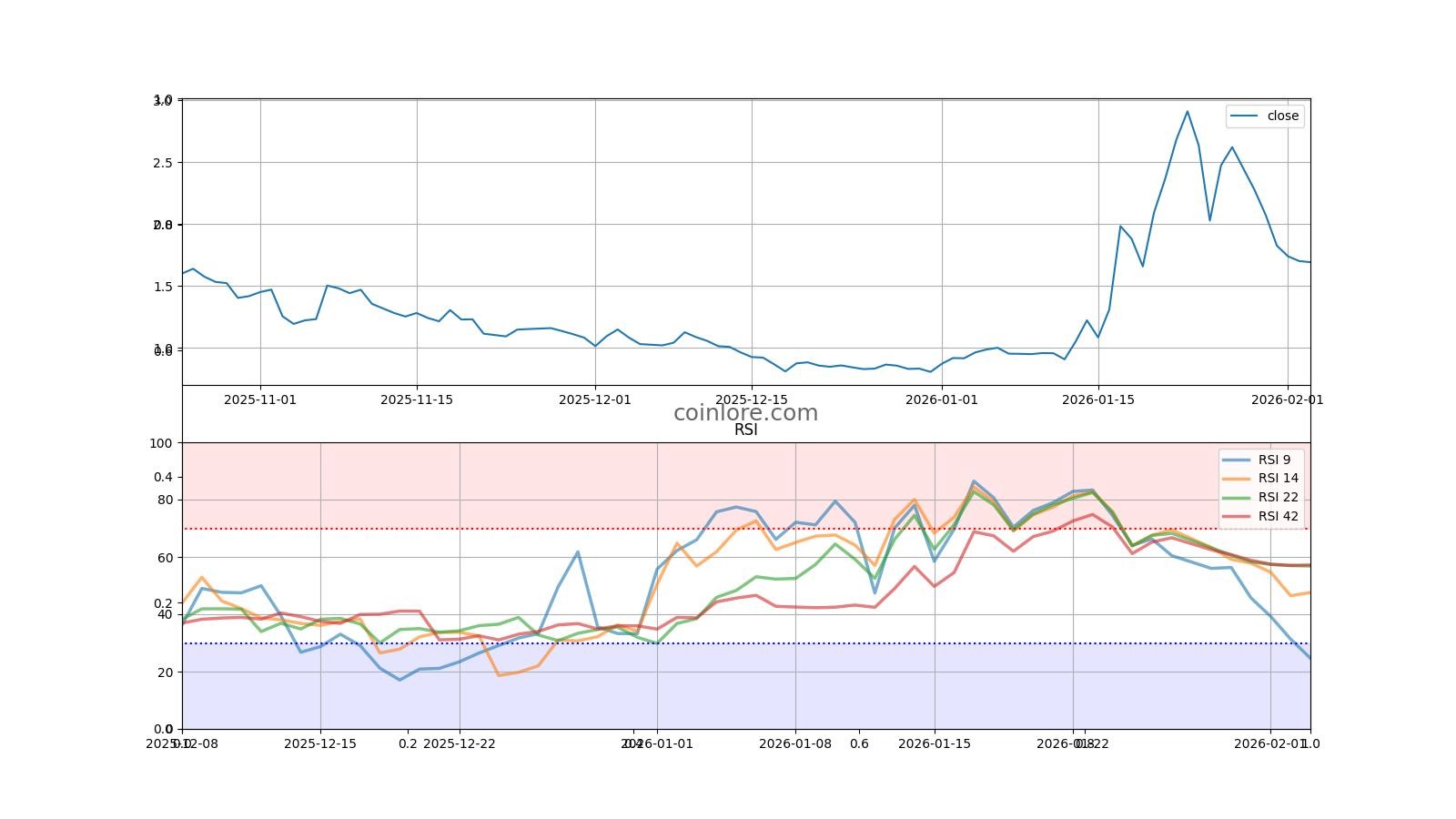 Axie Infinity RSI indicator