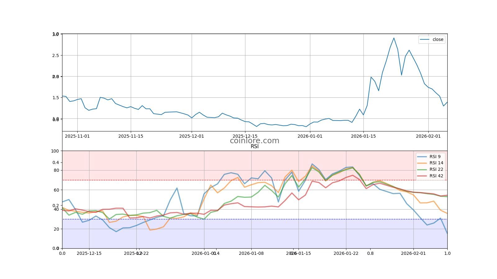 Axie Infinity RSI indicator