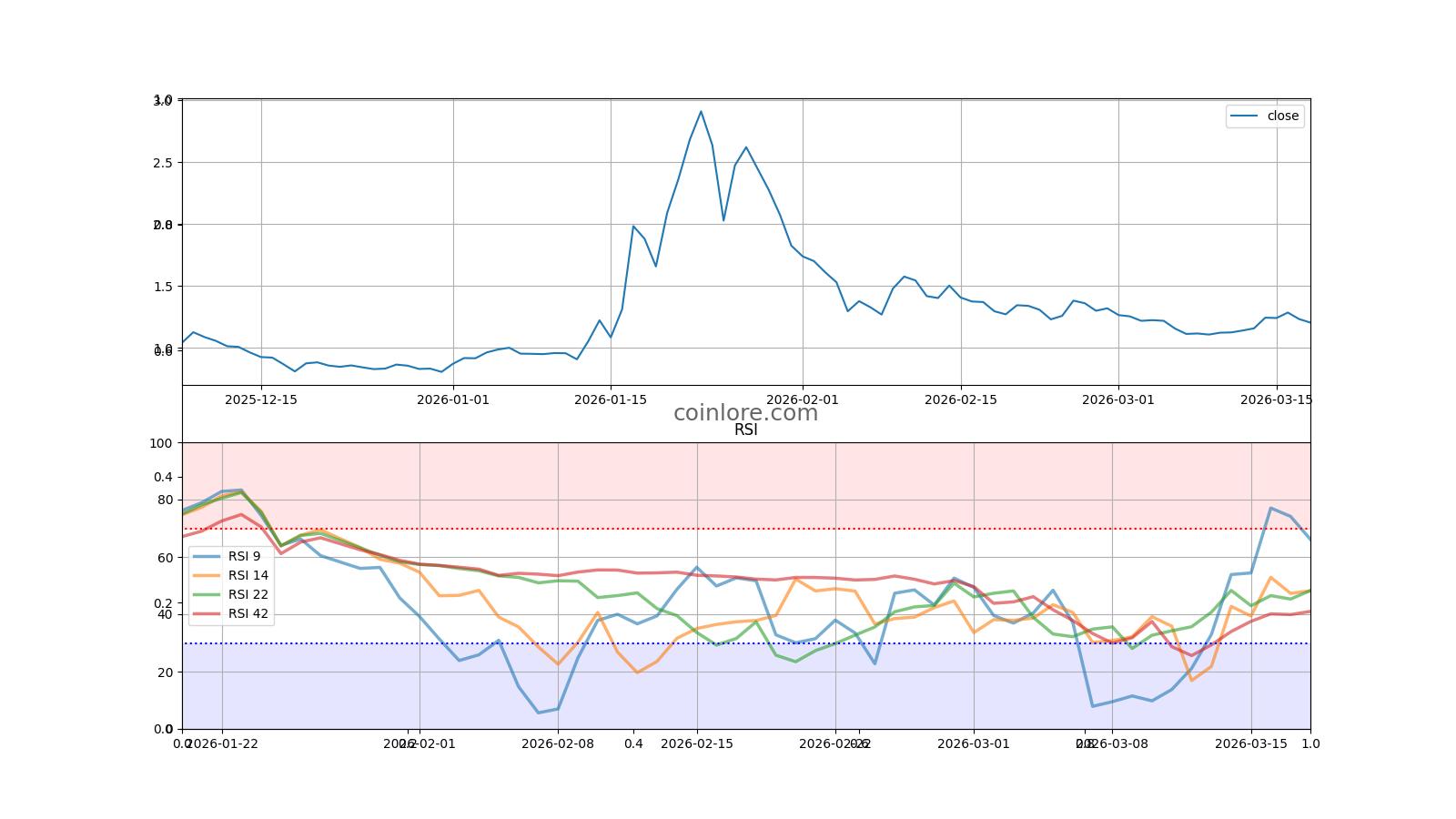 Axie Infinity RSI indicator