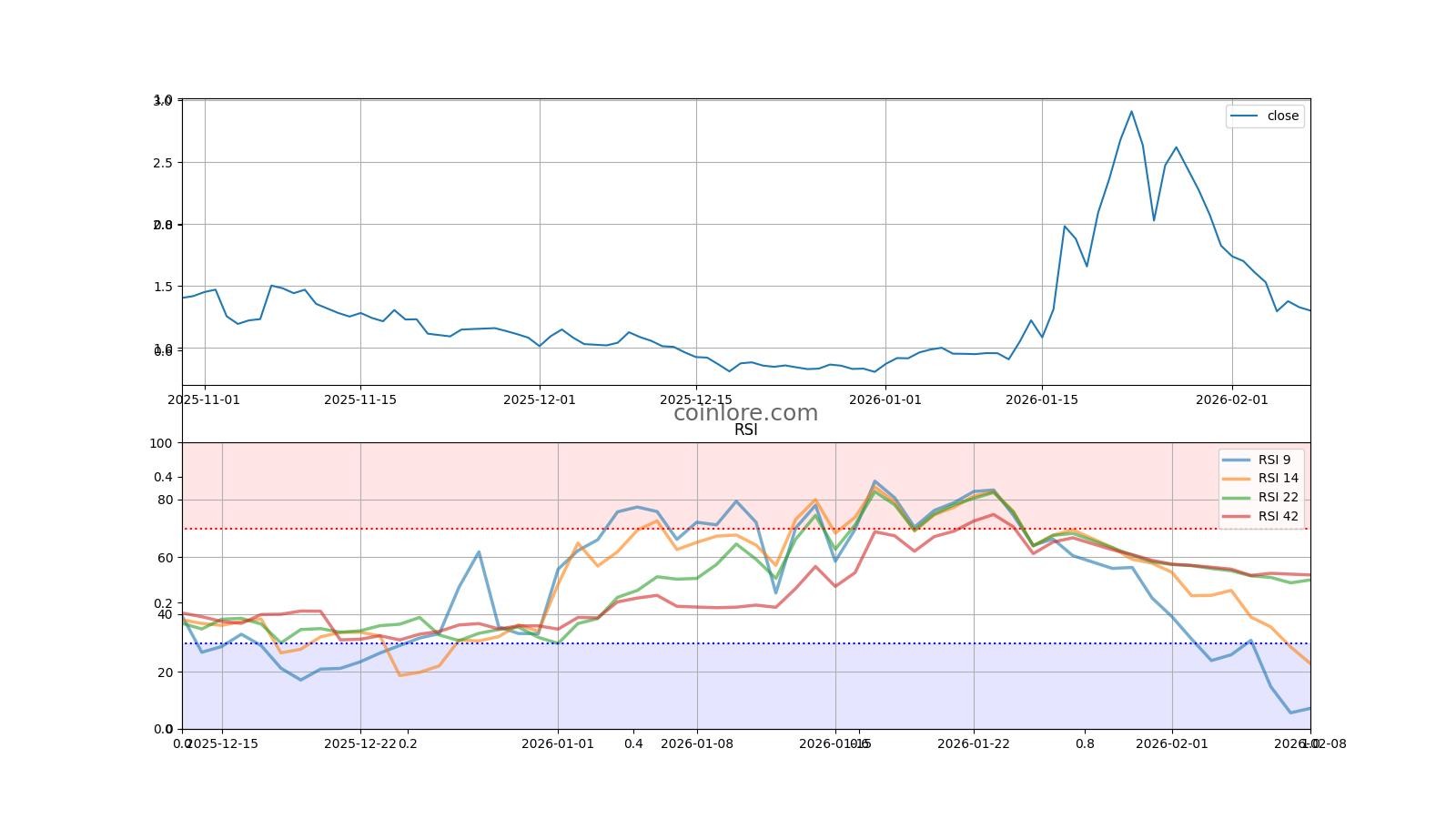 Axie Infinity RSI indicator