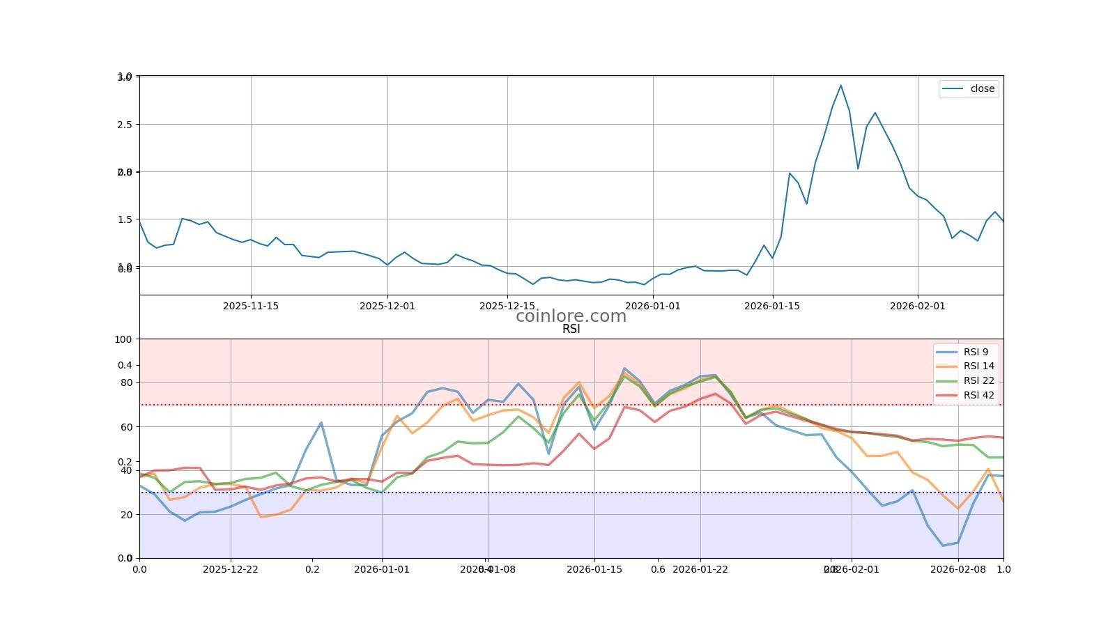 Axie Infinity RSI indicator