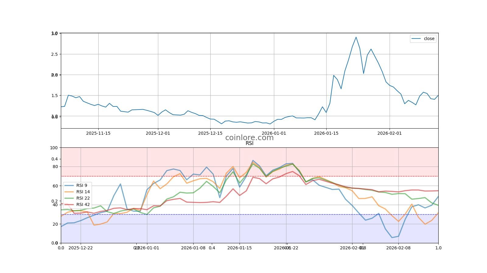엑시 인피니티 RSI indicator