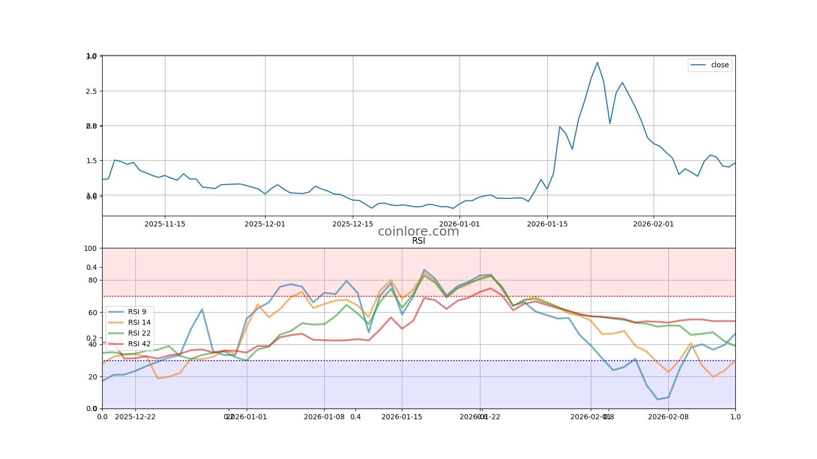 Axie Infinity RSI indicator