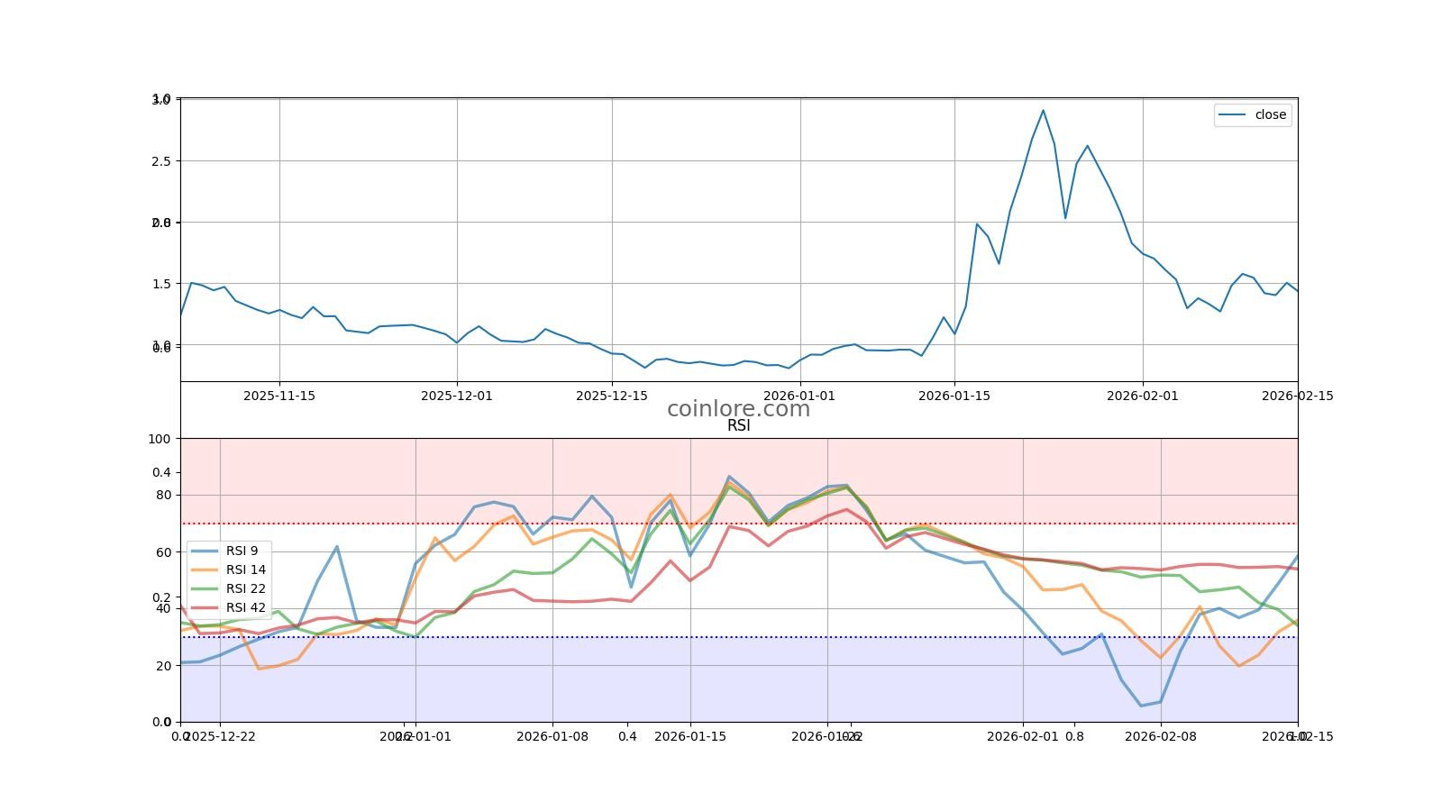 Axie Infinity RSI indicator