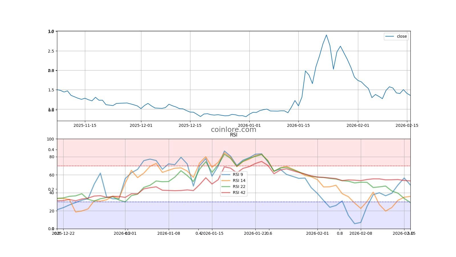 Axie Infinity RSI indicator
