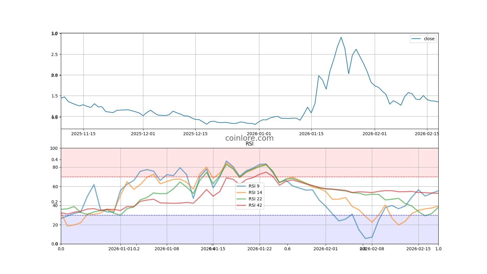 Axie Infinity RSI indicator