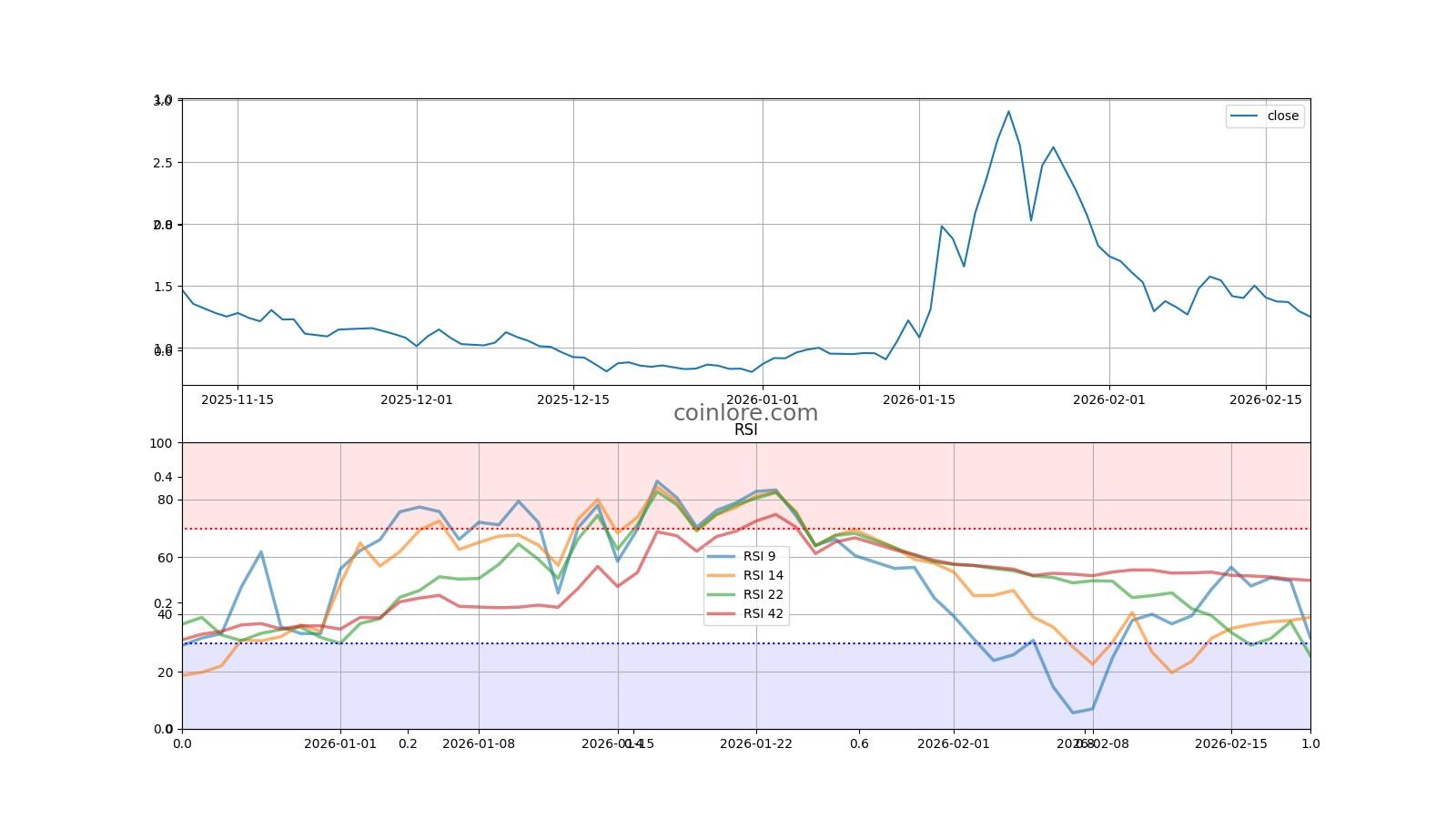 Axie Infinity RSI indicator