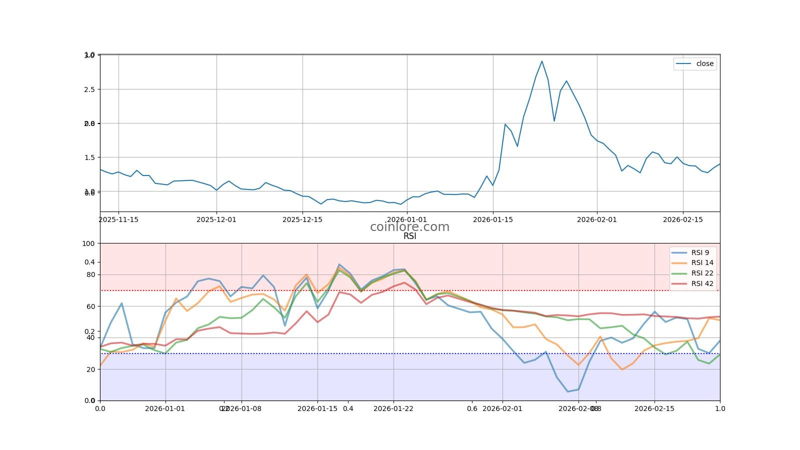 Axie Infinity RSI indicator