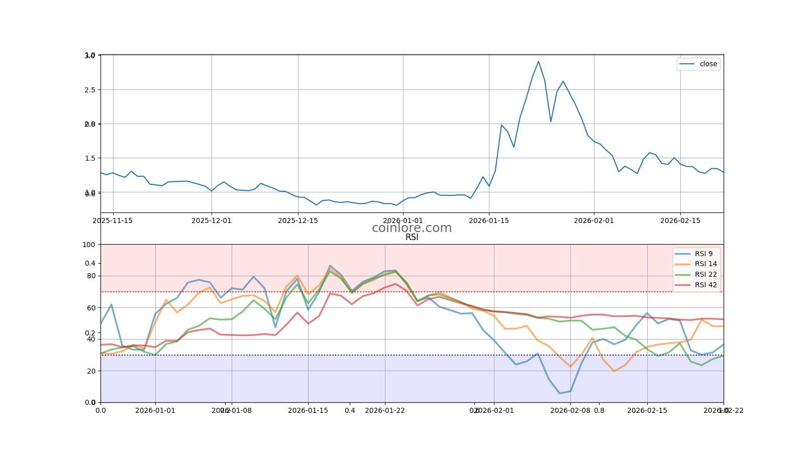 Axie Infinity RSI indicator