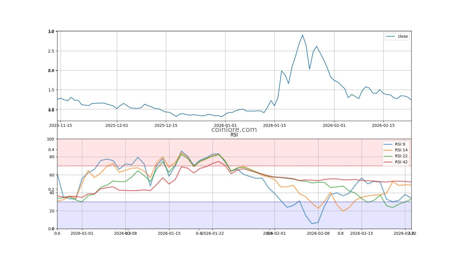 Axie Infinity RSI indicator
