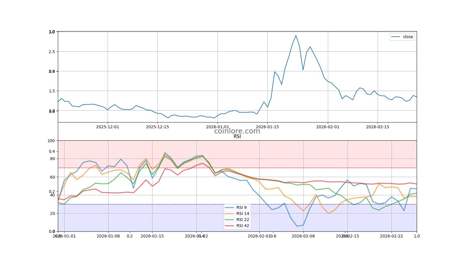 Axie Infinity RSI indicator