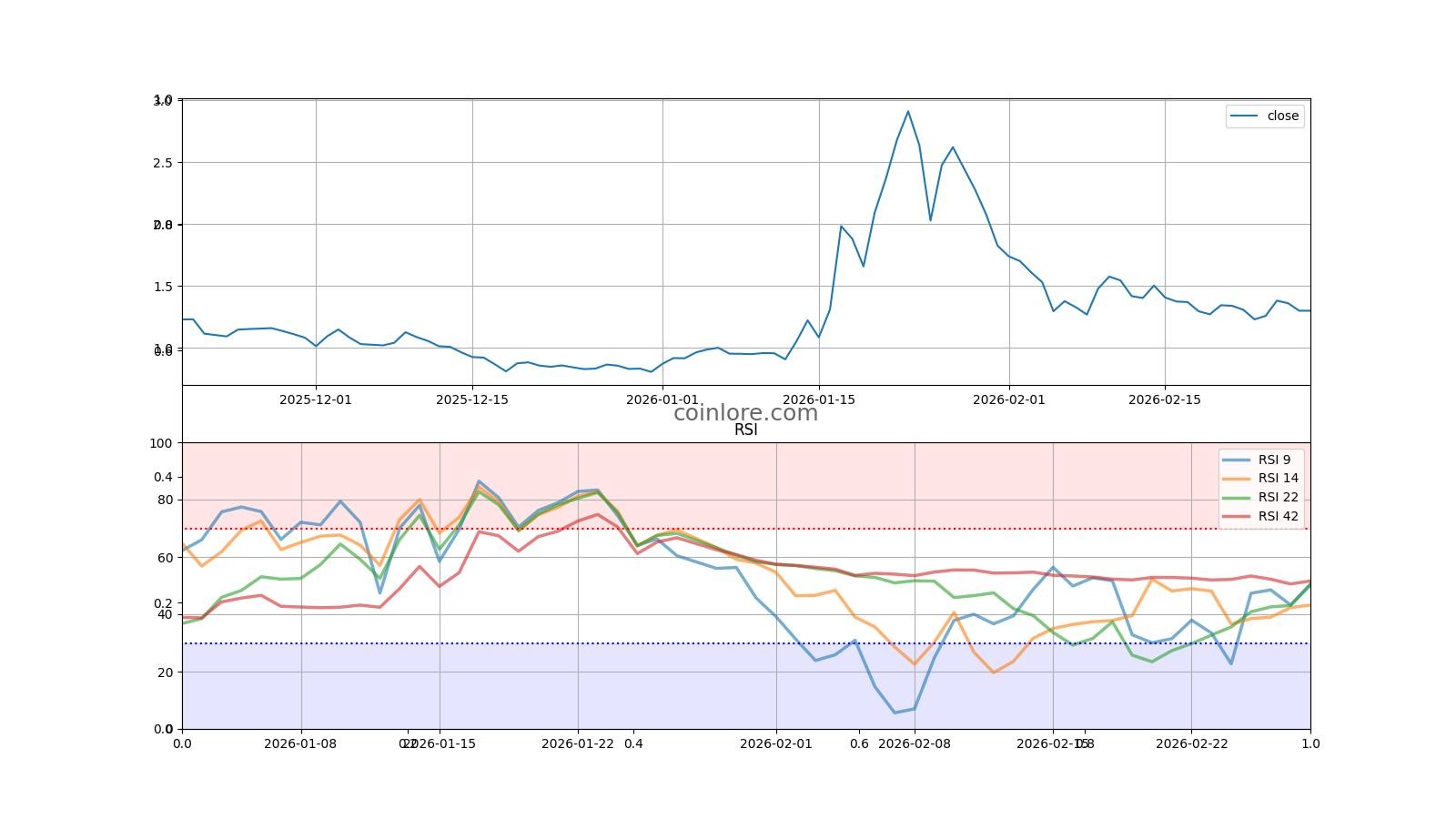 Axie Infinity RSI indicator