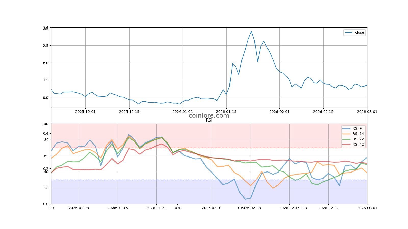 엑시 인피니티 RSI indicator