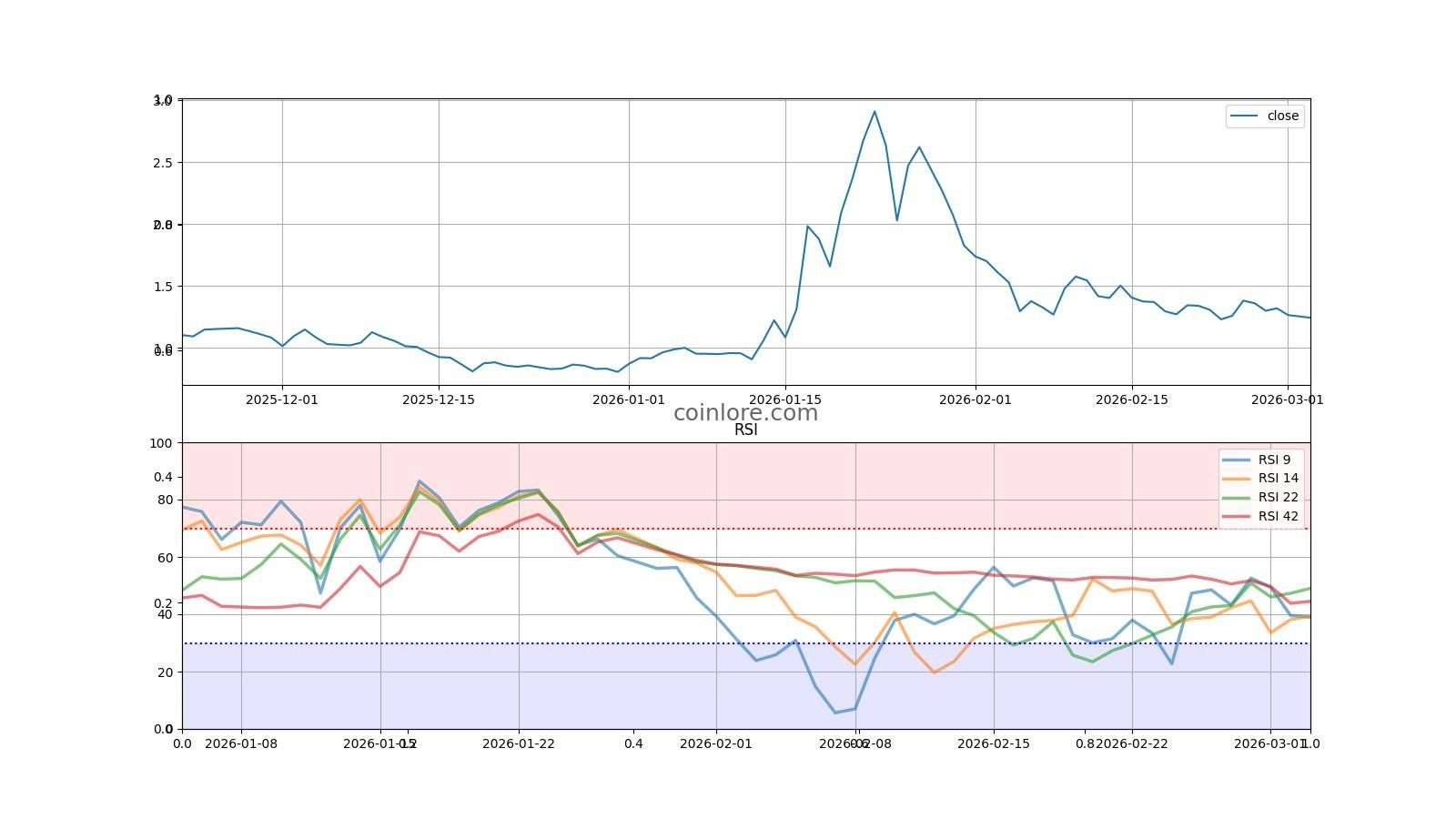 Axie Infinity RSI indicator