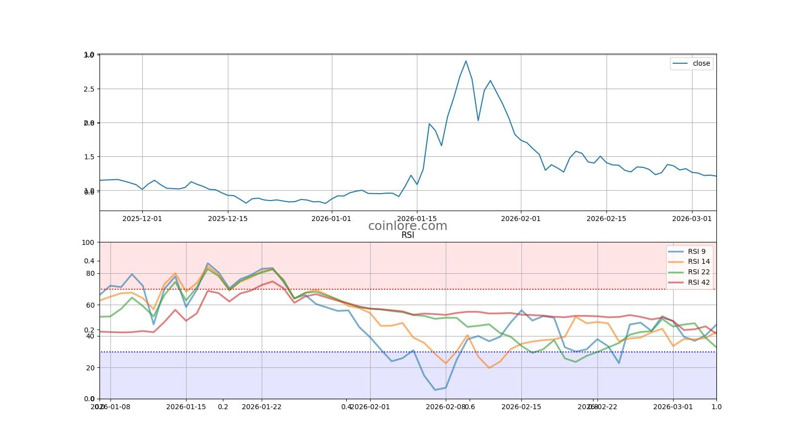 Axie Infinity RSI indicator