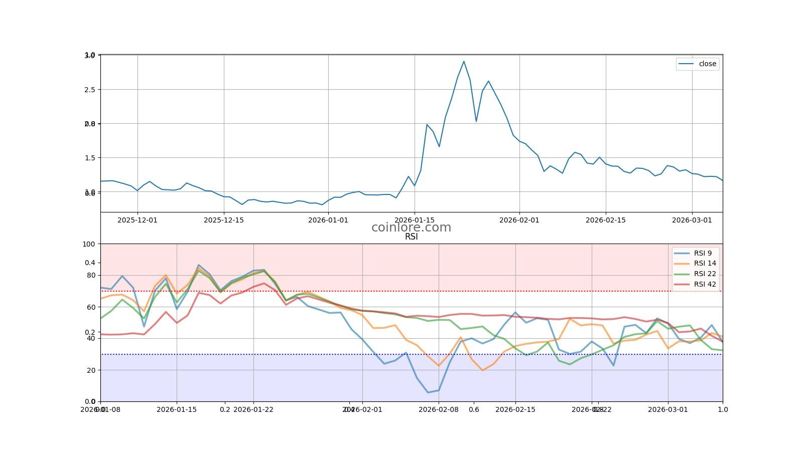 Axie Infinity RSI indicator