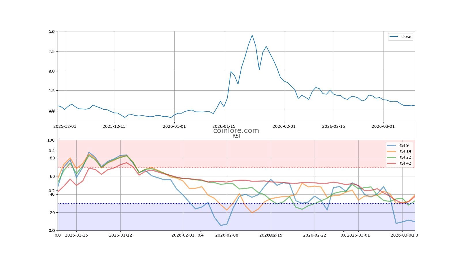 Axie Infinity RSI indicator