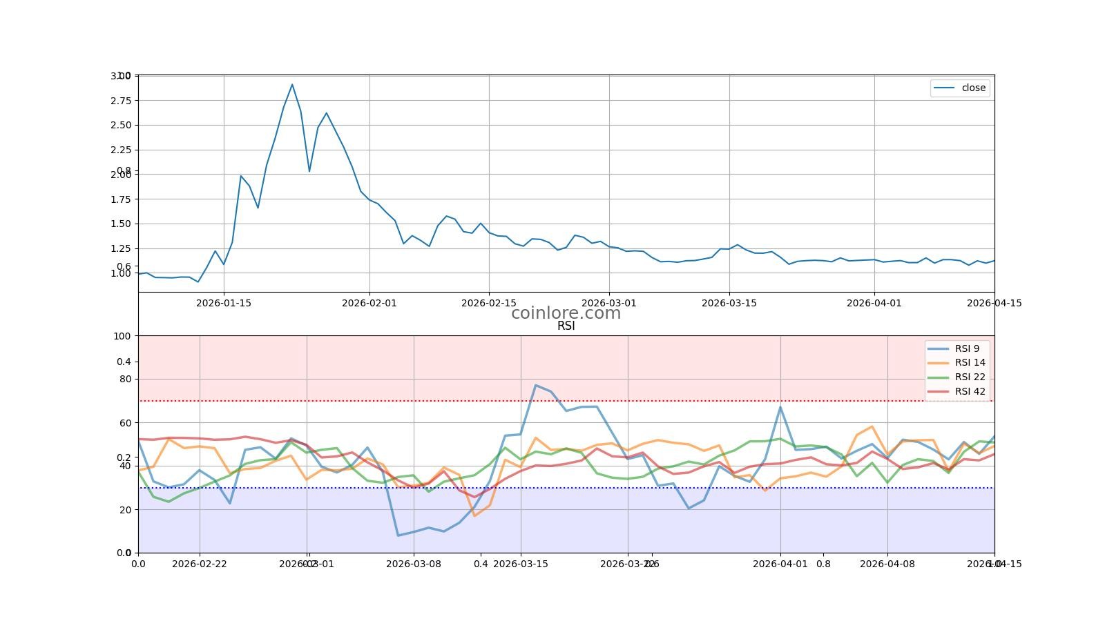 Axie Infinity RSI indicator