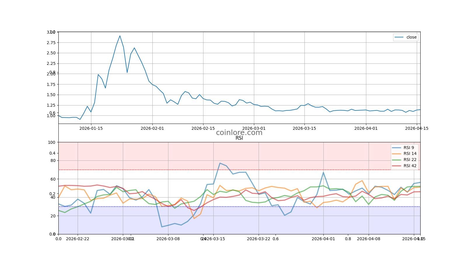 Axie Infinity RSI indicator