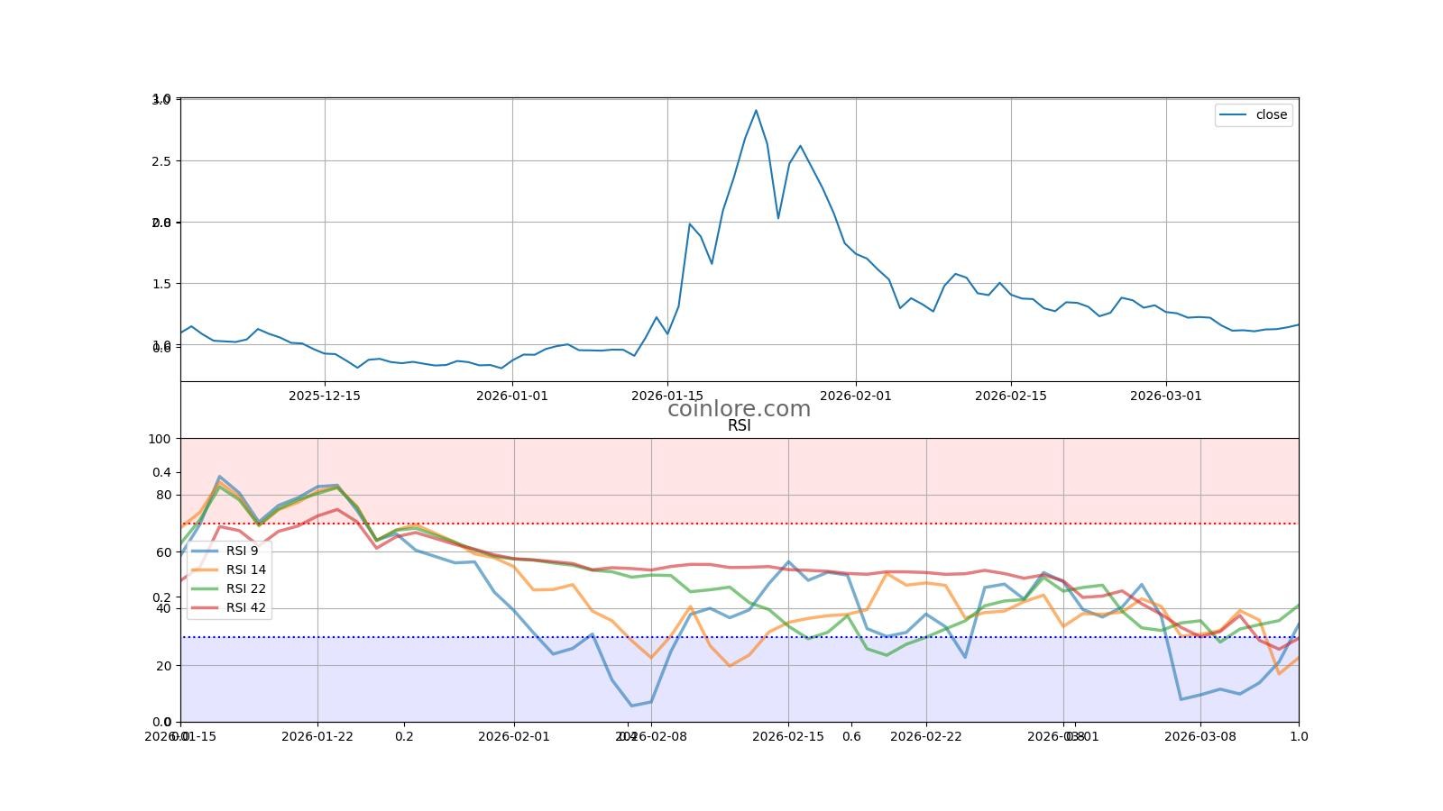 Axie Infinity RSI indicator
