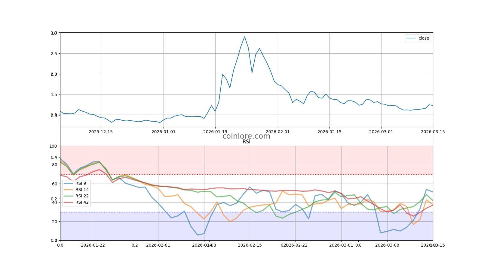 Axie Infinity RSI indicator