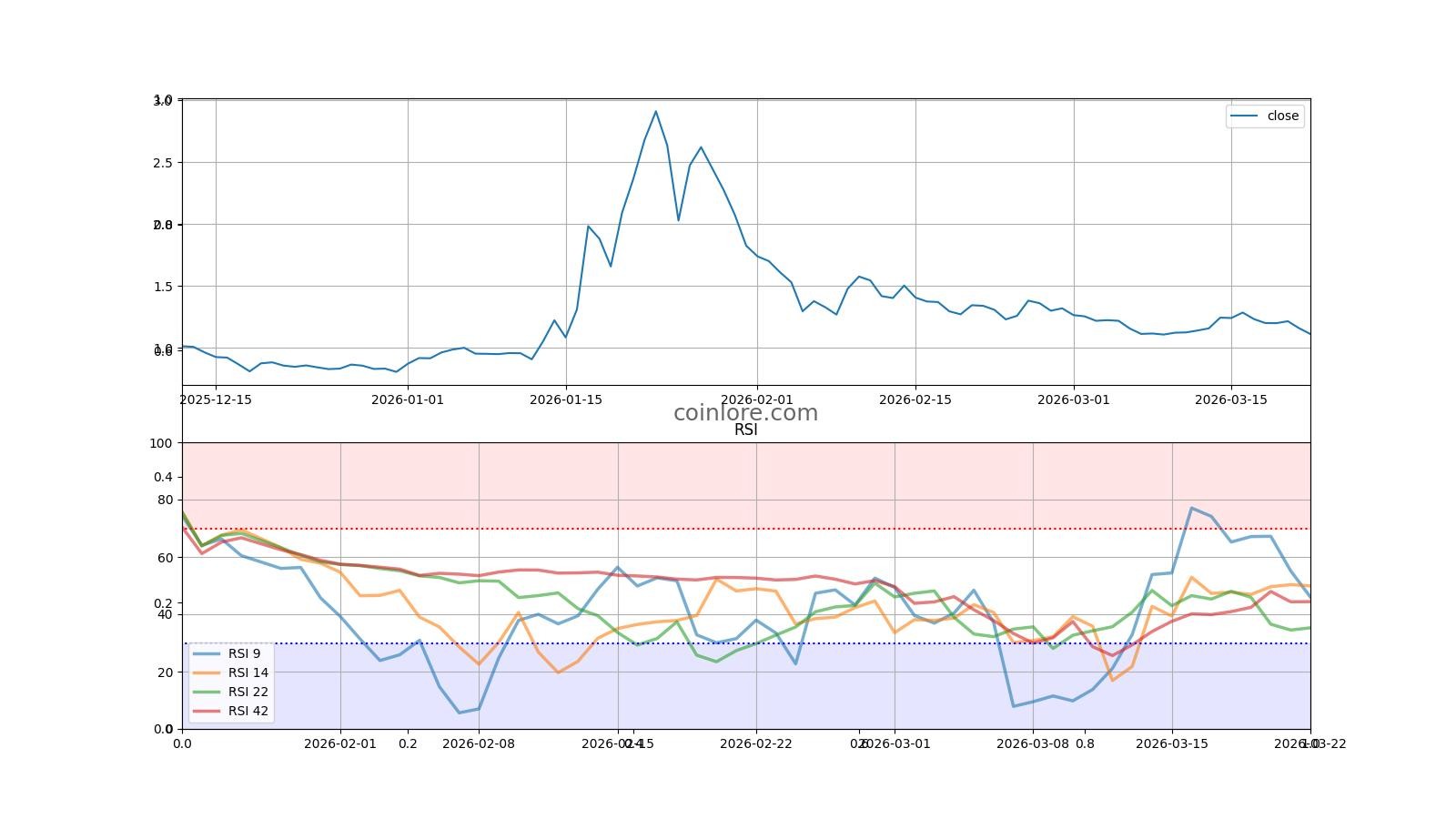 Axie Infinity RSI indicator