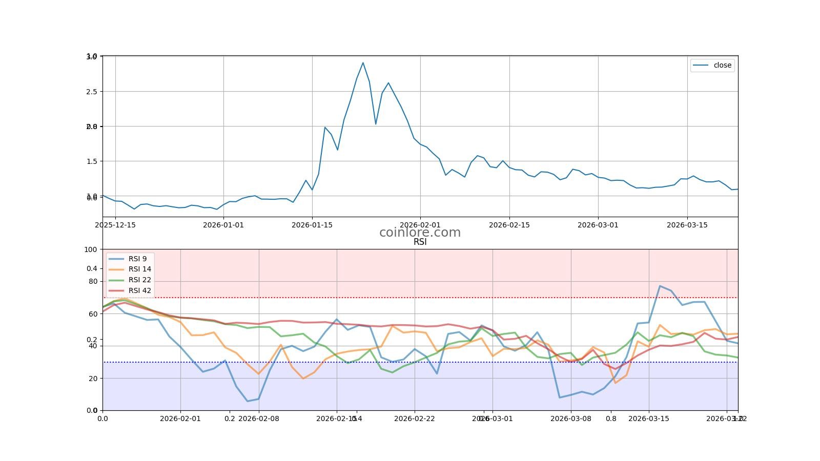 Axie Infinity RSI indicator