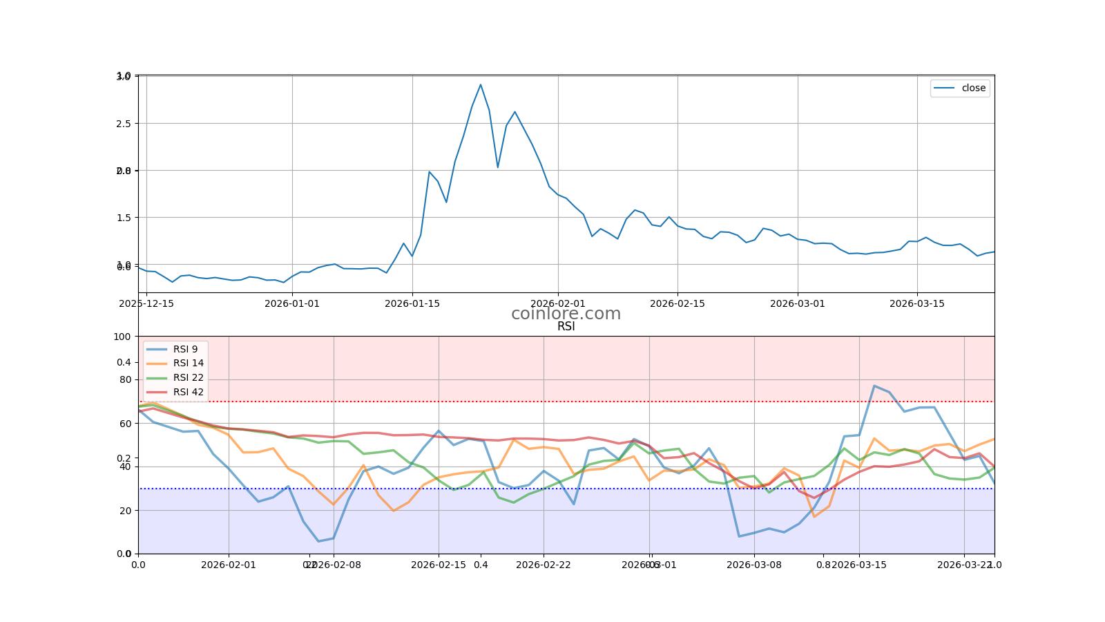 Axie Infinity RSI indicator