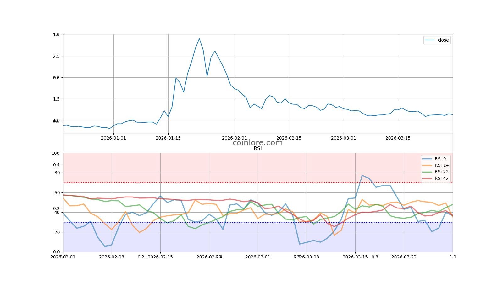 Axie Infinity RSI indicator