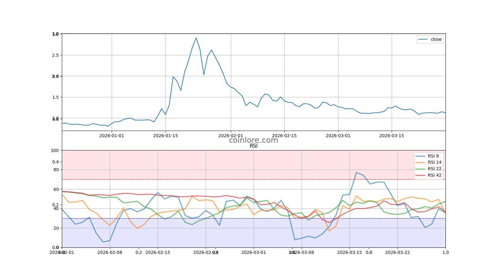 Axie Infinity RSI indicator