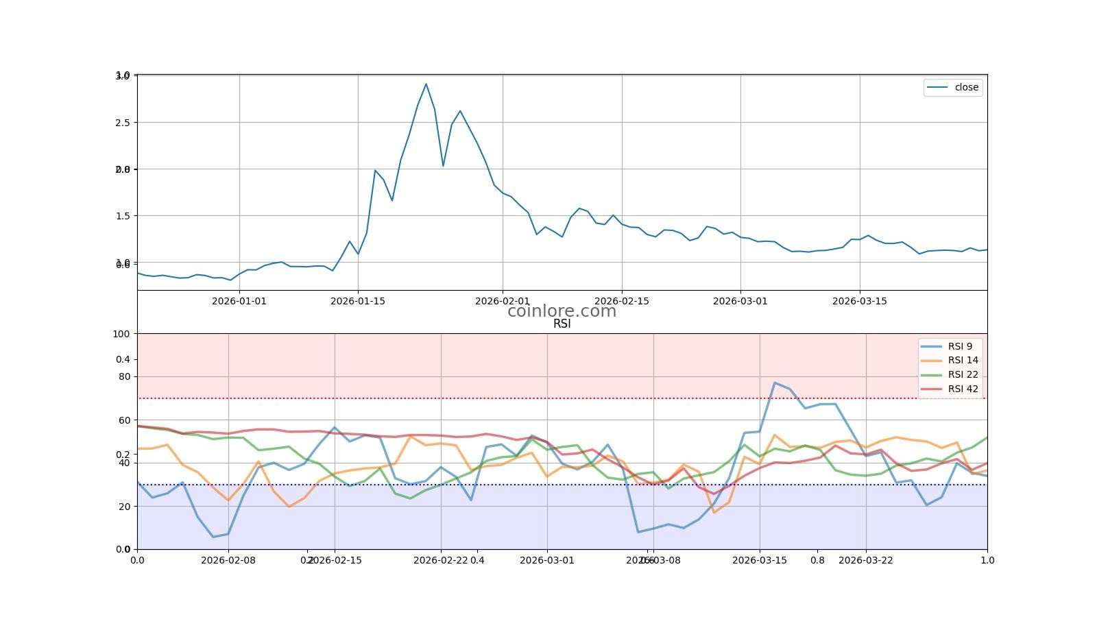 엑시 인피니티 RSI indicator