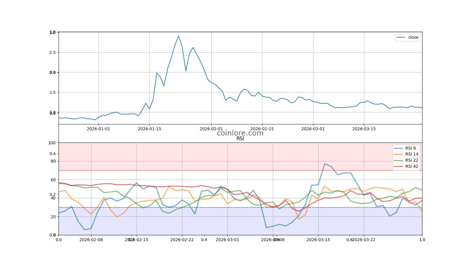 Axie Infinity RSI indicator