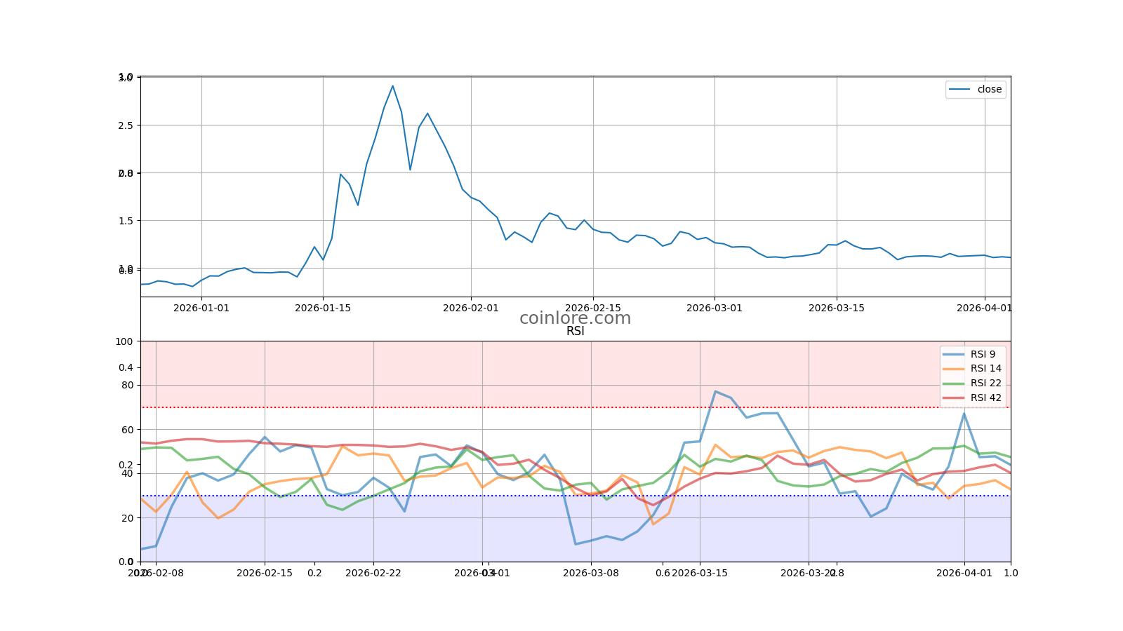 Axie Infinity RSI indicator