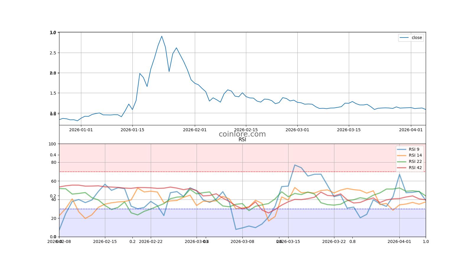 Axie Infinity RSI indicator