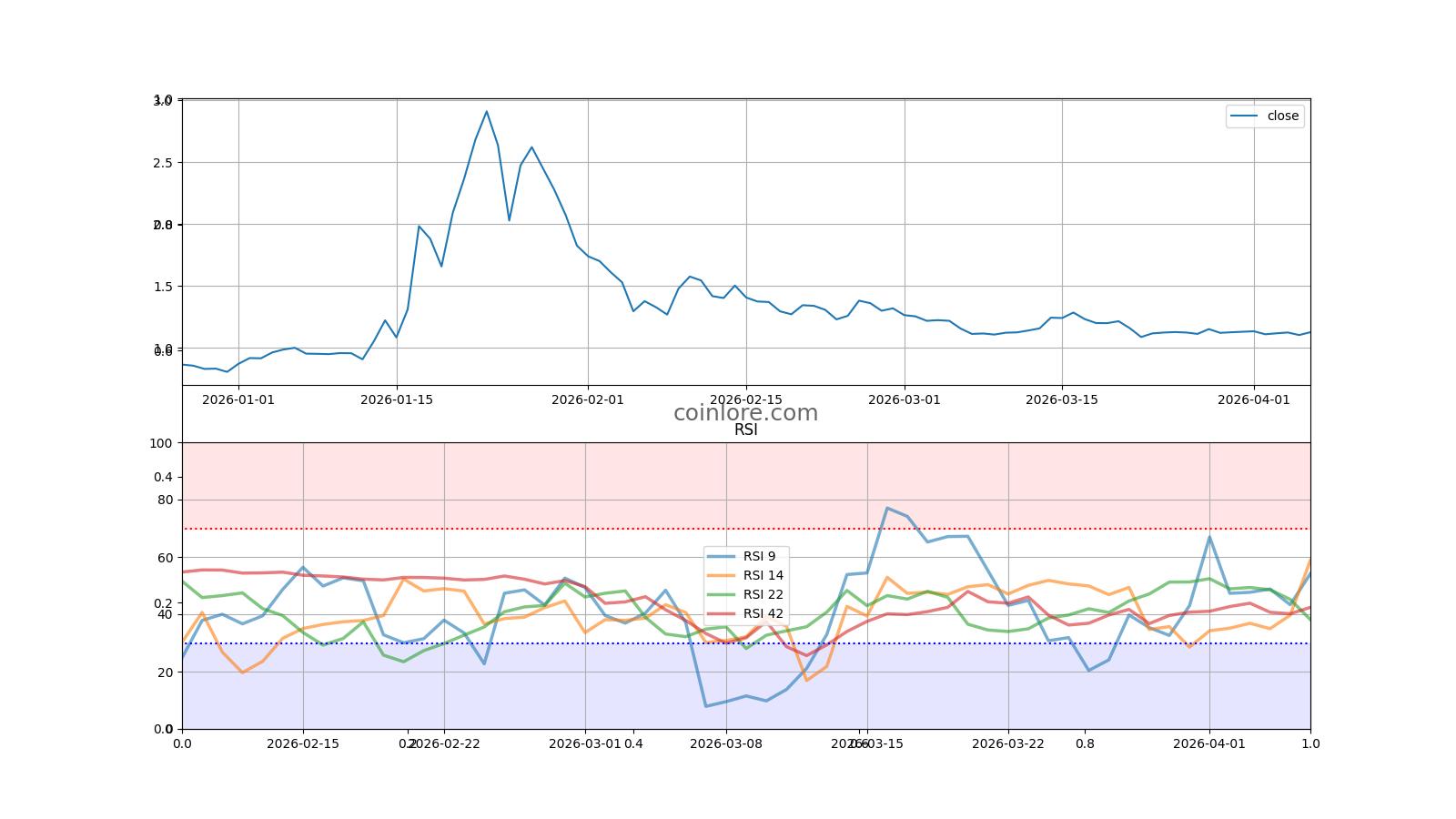 Axie Infinity RSI indicator