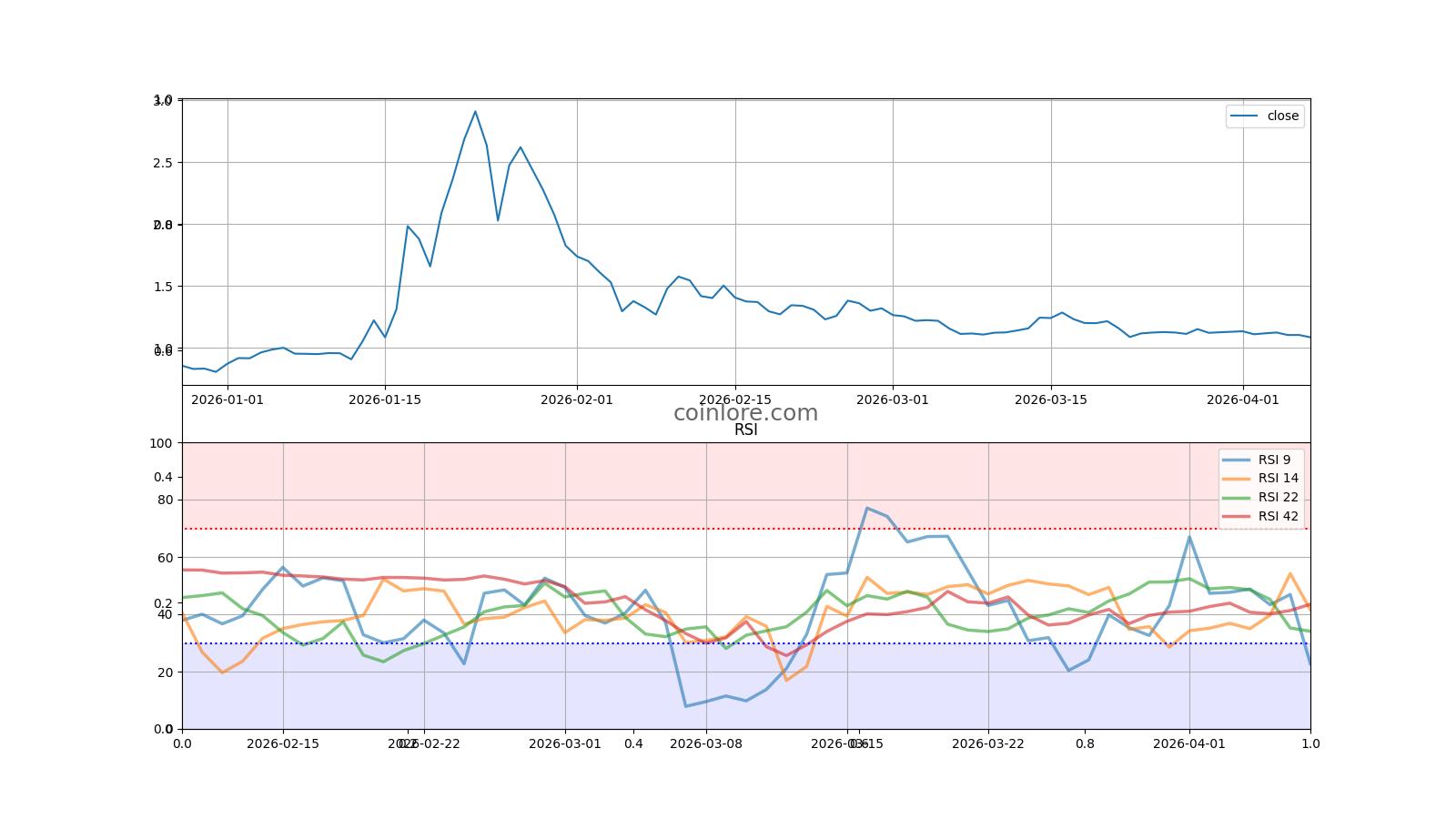 Axie Infinity RSI indicator
