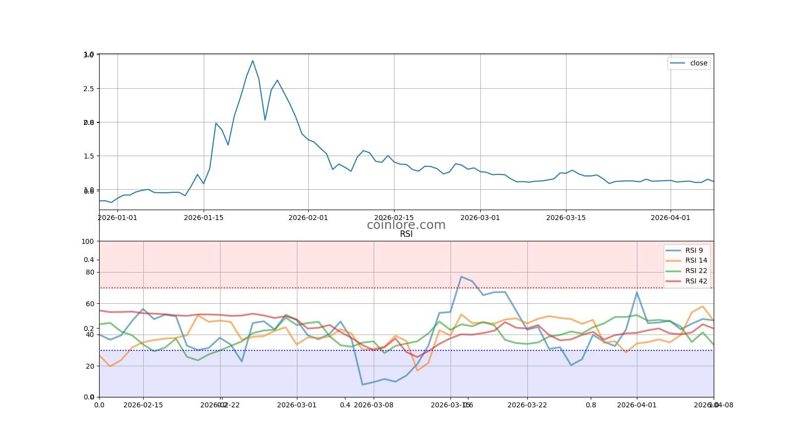 Axie Infinity RSI indicator