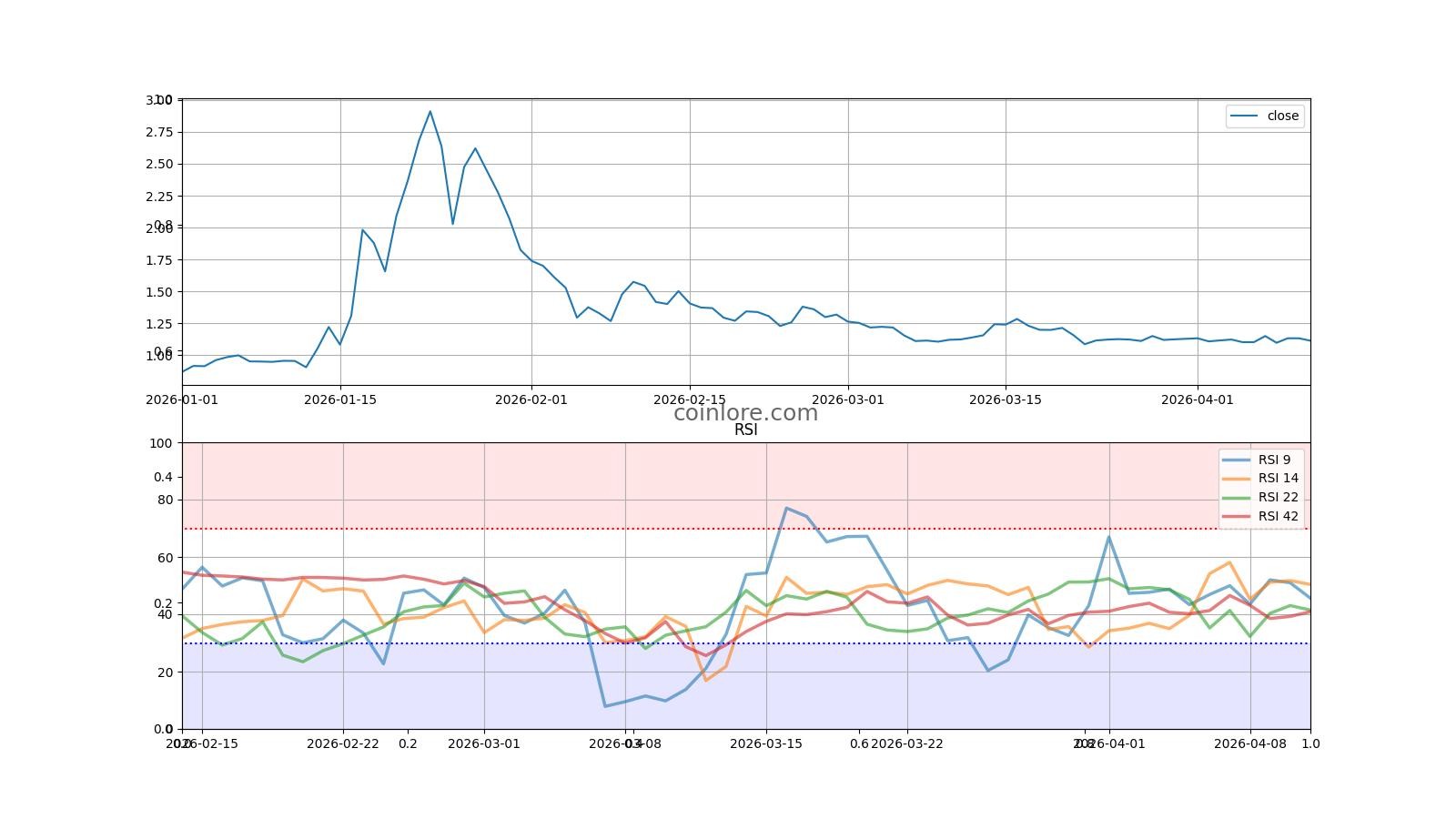 Axie Infinity RSI indicator