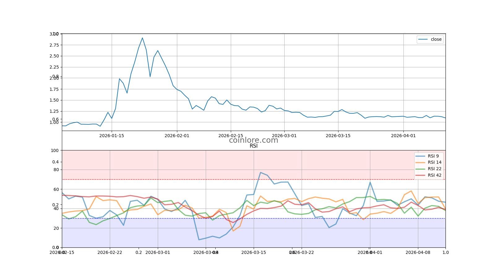 Axie Infinity RSI indicator