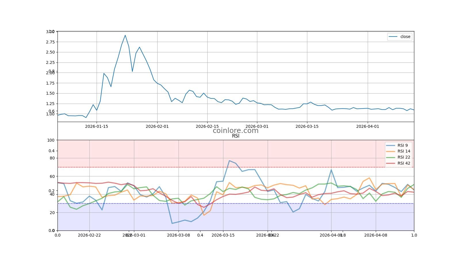 Axie Infinity RSI indicator