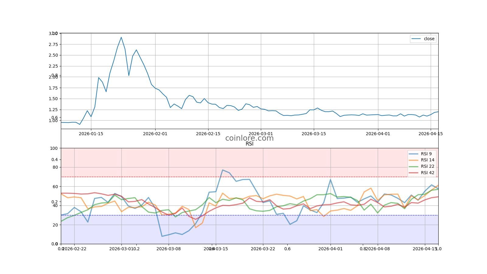 Axie Infinity RSI indicator