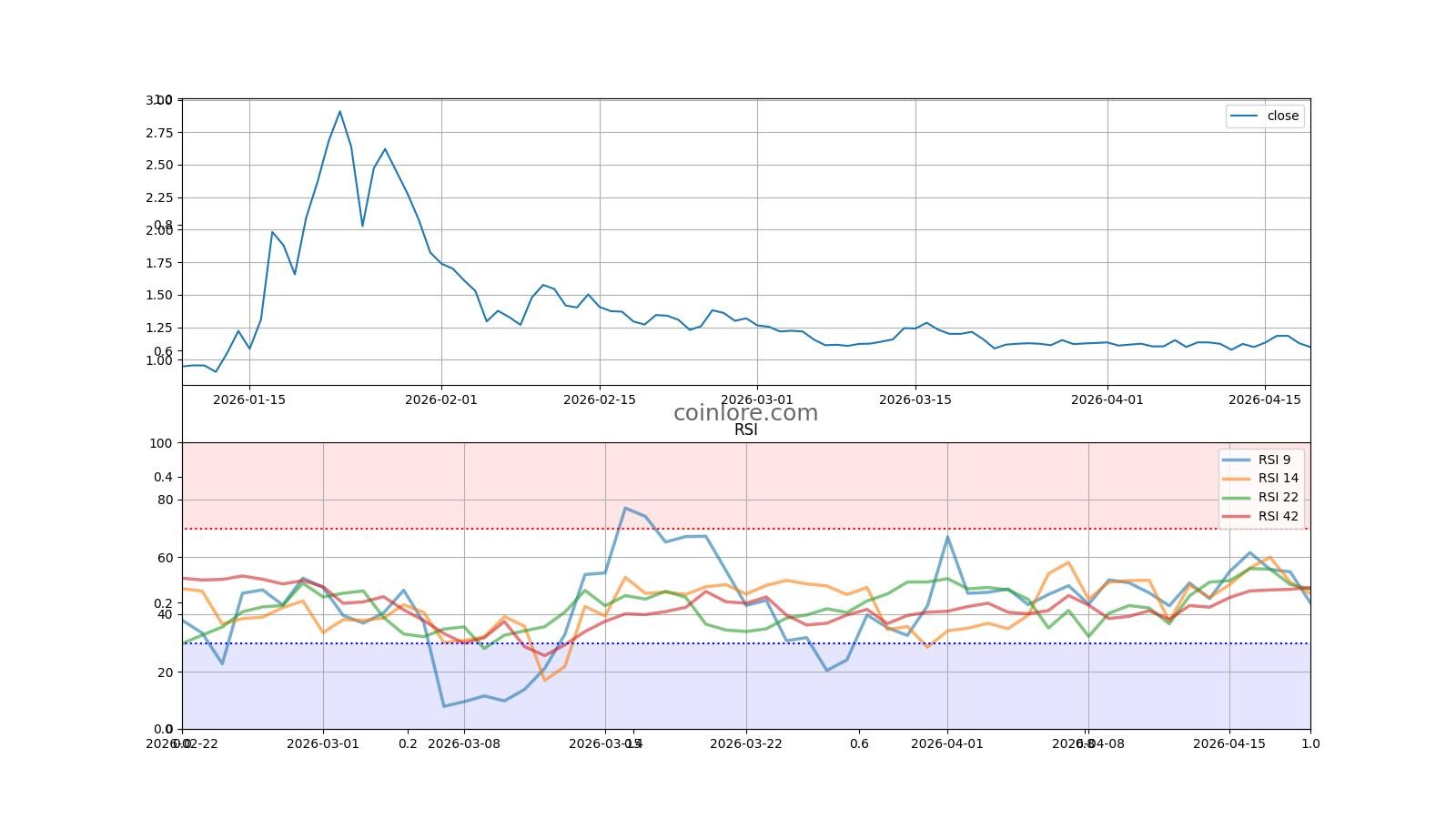 Axie Infinity RSI indicator
