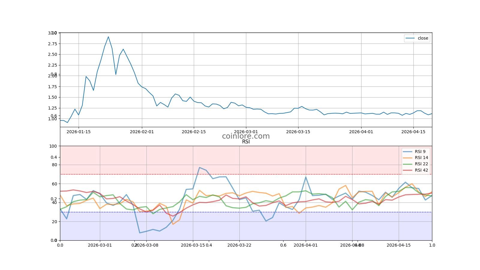 Axie Infinity RSI indicator